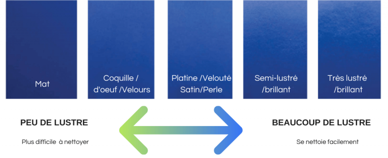 Types & finis de peinture: comment s’y retrouver?